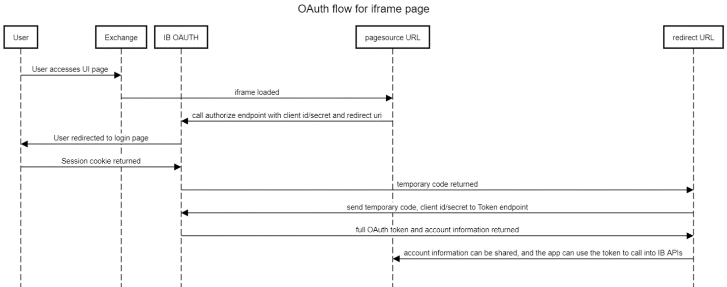 User journeys and information flows