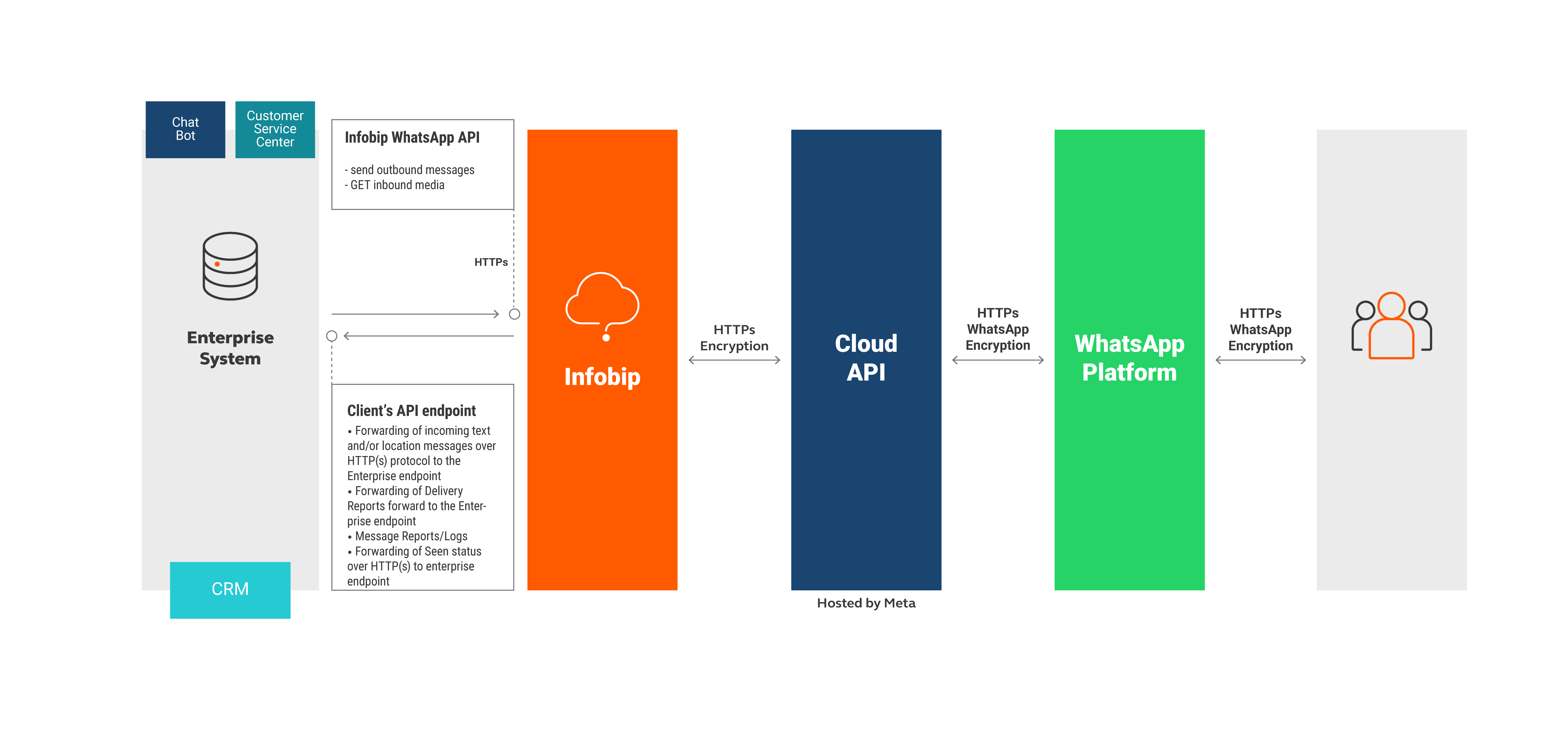 WhatsApp Business Solution Documentation Infobip